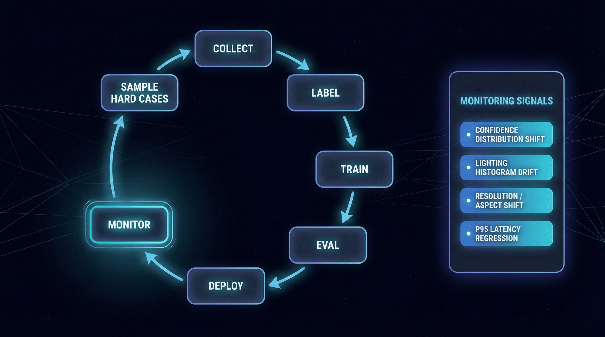 A Production Workflow for Building Image Object Detection Models ...